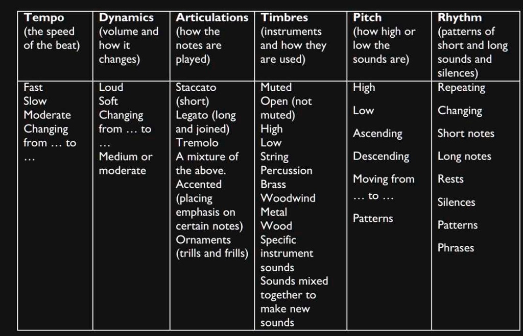 SOLVED: 'peter and wolf music elements? Tempo Dynamics Articulations ...