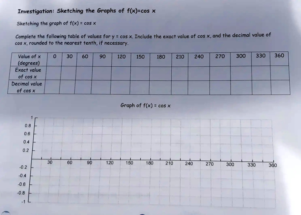 Investigation: Sketching the Graphs of f(x)=cos x Sketching the graph of f(x) = cos x Complete ...
