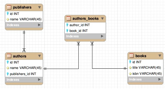 using the following diagram write a sql statement to find all books ...