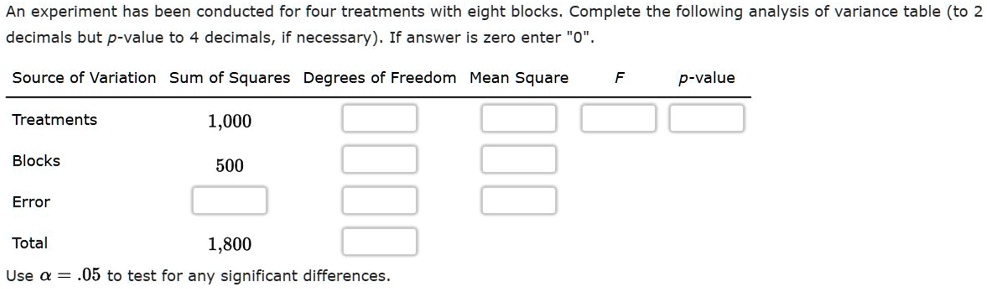 An experiment has been conducted for four treatments with eight blocks Complete the following ...