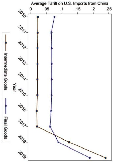 SOLVED: The chart below shows the time evolution of average tariffs ...