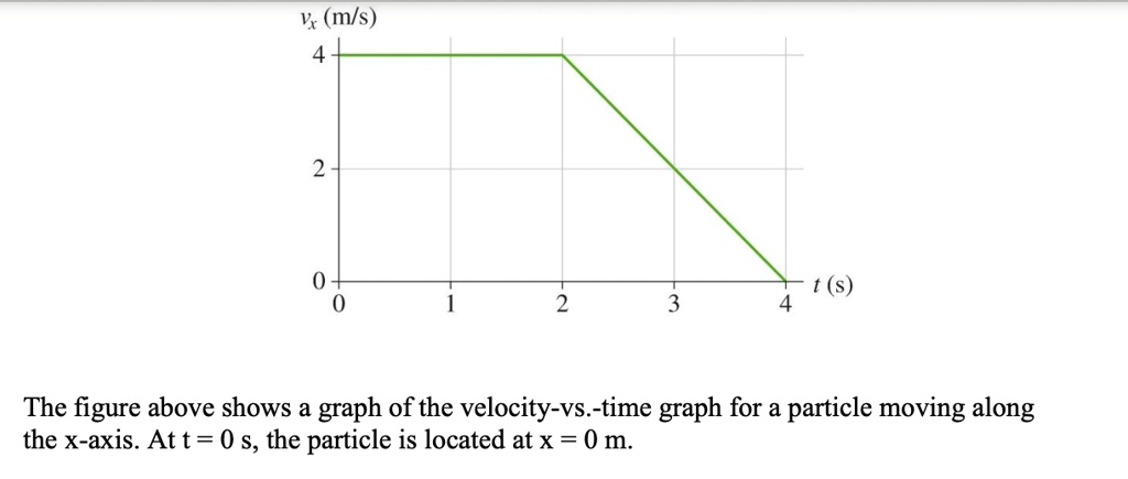 SOLVED: The figure above shows a graph of the velocity-vs.-time graph for a particle moving ...