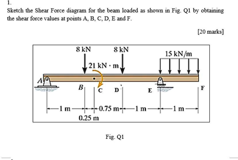 SOLVED: Sketch the Shear Force diagram for the beam loaded as shown in ...
