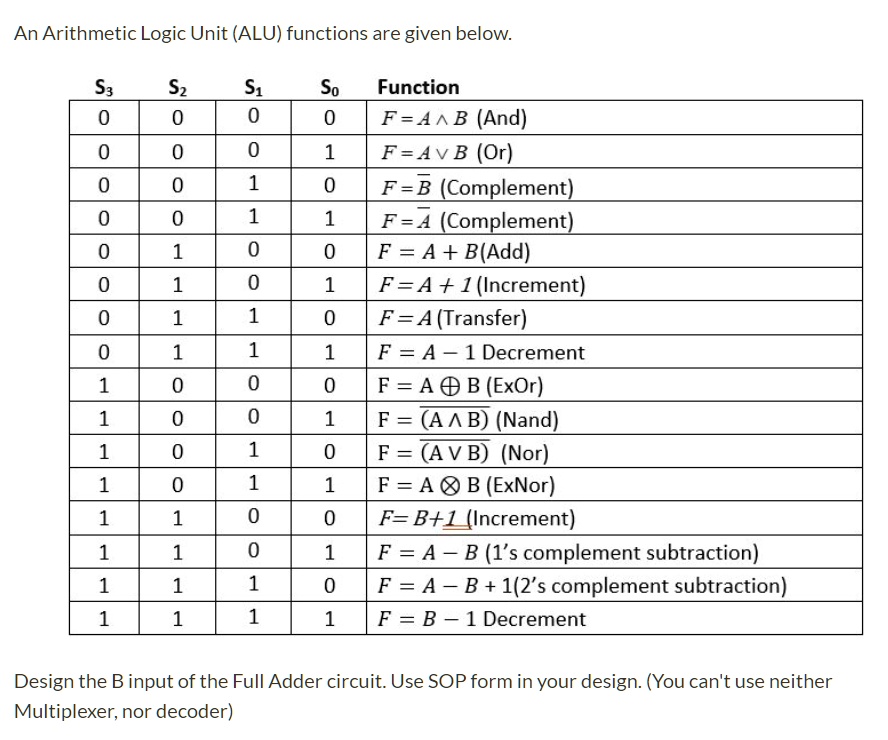 An Arithmetic Logic Unit (ALU) functions are given below: S3 0 S2 0 S1 ...