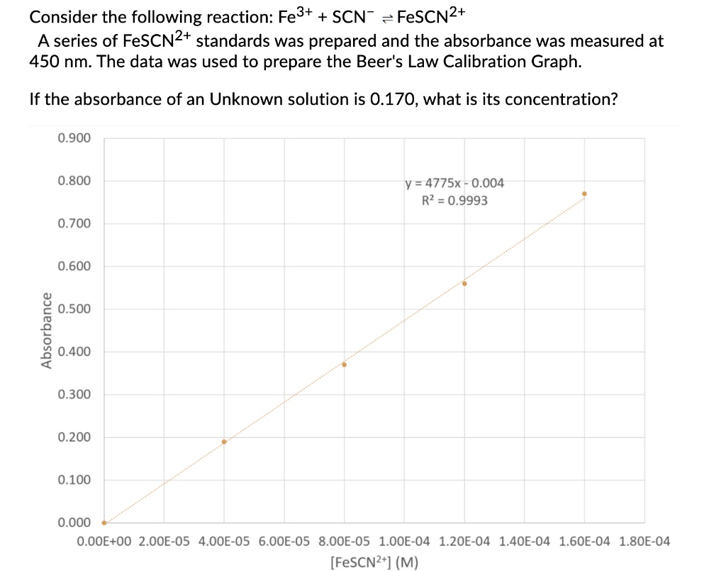SOLVED: Consider the following reaction: Fe3(SCN)2 Fe(SCN)2+ A series of Fe(SCN)+ standards was ...