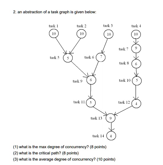 Solved An Abstraction Of A Task Graph Is Given Below Task 1 Task 2 Task 3 Task 4 Task 7 Task 5