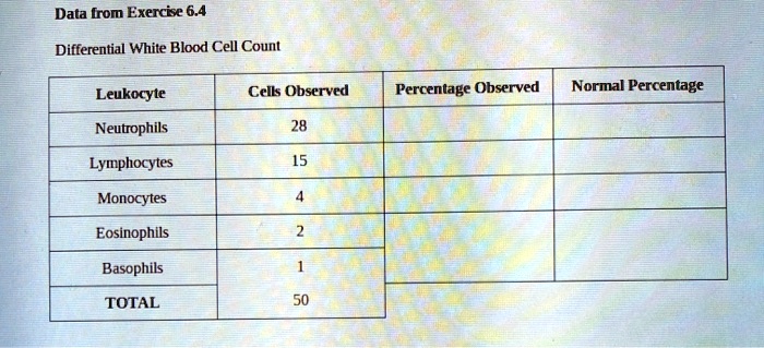 SOLVED: Data from Exercise 6.4 Differential White Blood Cell Count ...