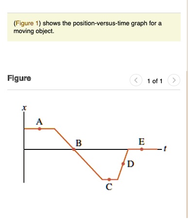 (Figure shows the position-versus-time graph for moving object: Figure 1 of 1