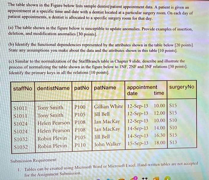 The table shown in the Figure below lists sample dentist-patient ...