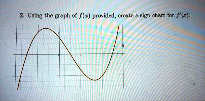 SOLVED: Using the graph of f (z) provided, create sign chart for f'(2):