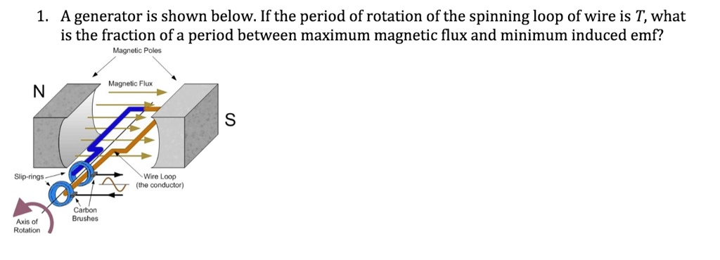 SOLVED: A generator is shown below. Ifthe period of rotation ofthe ...