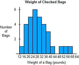 SOLVED: 'The histogram shows the weights, in pounds, of checked luggage ...