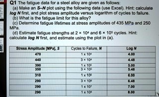 SOLVED: Q1 The fatigue data for a steel alloy are given as follows: a ...