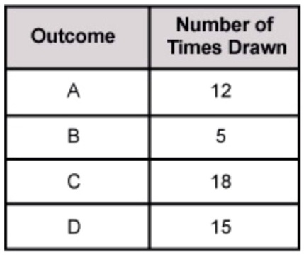 SOLVED: 'The table shows the results of drawing letter tiles from the ...
