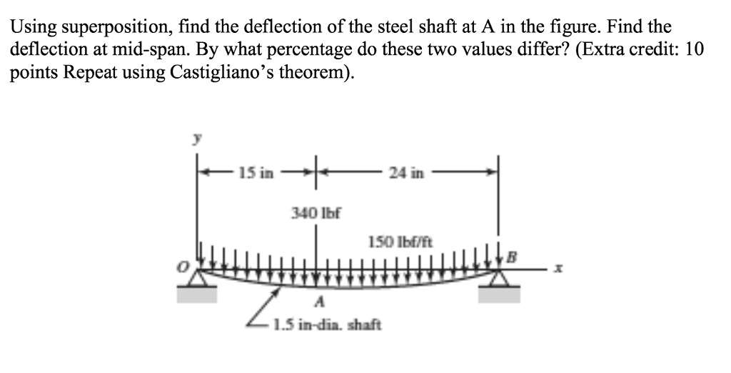 Using superposition, find the deflection of the steel shaft...