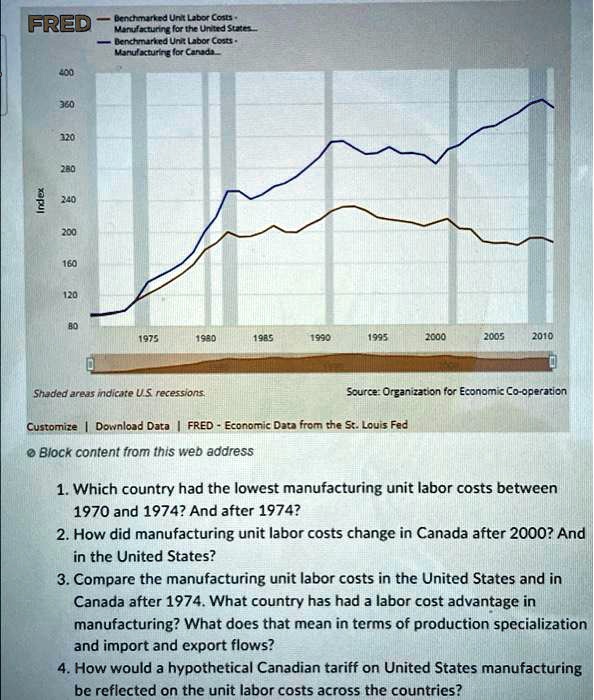 SOLVED: FRED Benchmarked Unit Labor Costs Manufacturing for the United ...