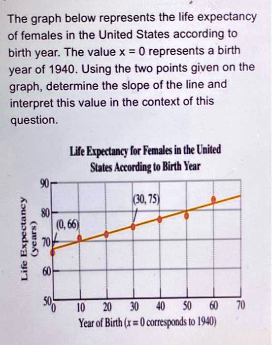 The graph below represents the life expectancy of females in the United ...