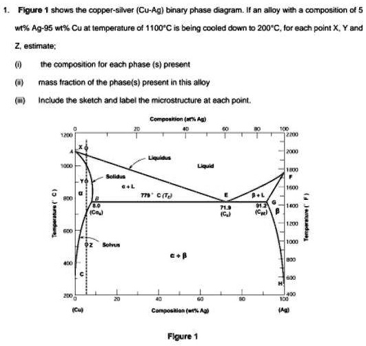 SOLVED: Figure 1 shows the copper-silver (Cu-Ag) binary phase diagram ...