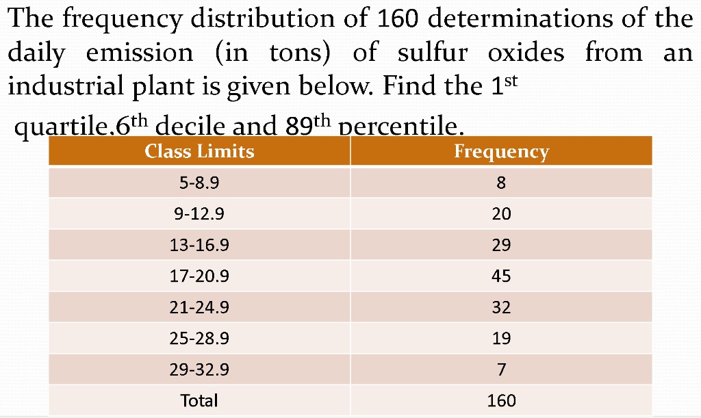 The frequency distribution of 160 determinations of the daily emission ...