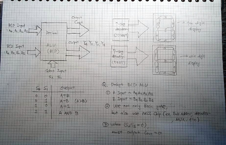 BCD Input A? A? A? A? Decimal BCD Input B? B? B? B? ALU (BCD) Select ...