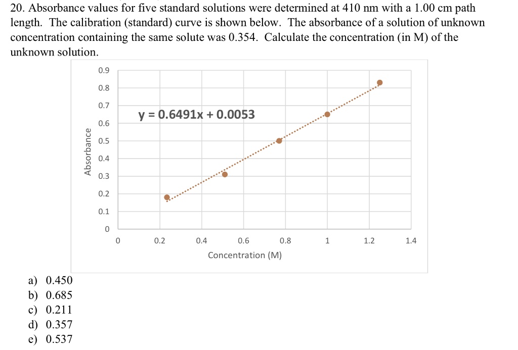 SOLVED: 20. Absorbance values for five standard solutions were determined at 410 nm with a 1.00 ...