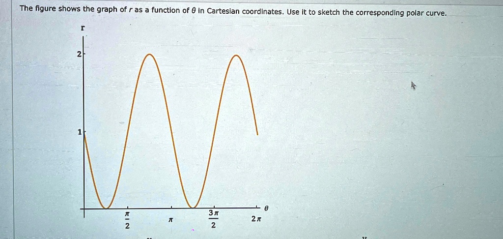 The figure shows the graph of r as a function of θ in Cartesian ...