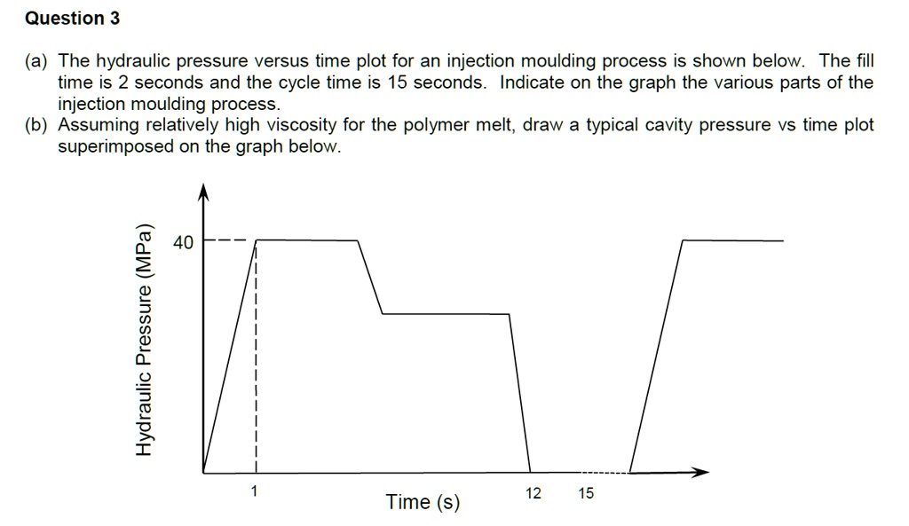 Question 3 (a) The hydraulic pressure versus time plot for an injection ...