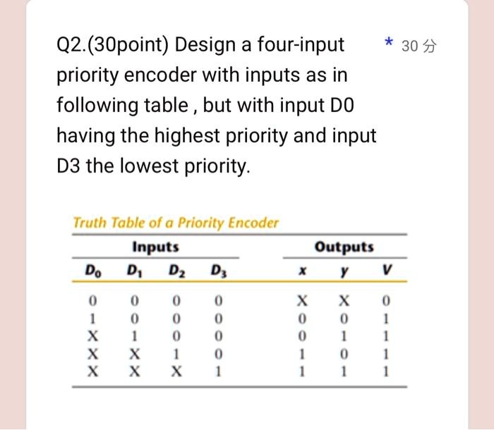Solved Design A Four Input Priority Encoder With Inputs As In The Following Table But With