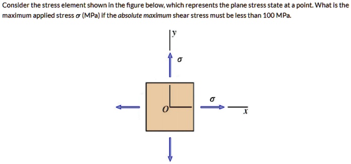 SOLVED: Consider the stress element shown in the figure below,which ...