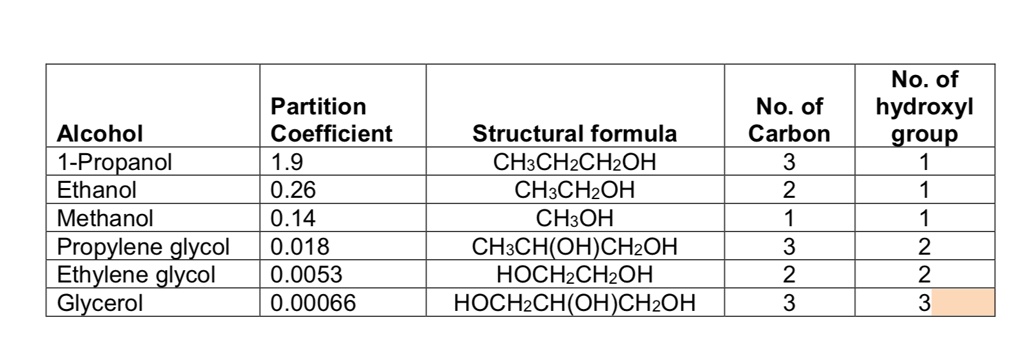 SOLVED: No. of hydroxyl groups Partition Coefficient: 1.9, 0.26, 0.14 ...