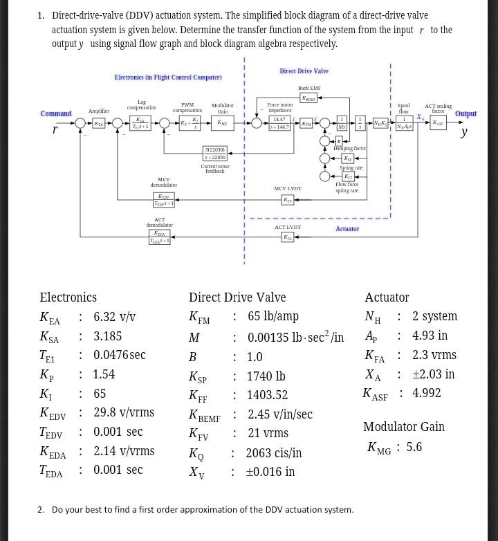 SOLVED: Direct-drive-valve (DDV) actuation system. The simplified block ...