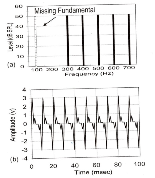 SOLVED: The following diagram shows a complex sound composed of several ...