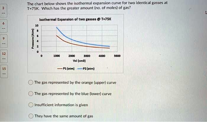 SOLVED:The chart below shows the isothermal expansion curve for two ...