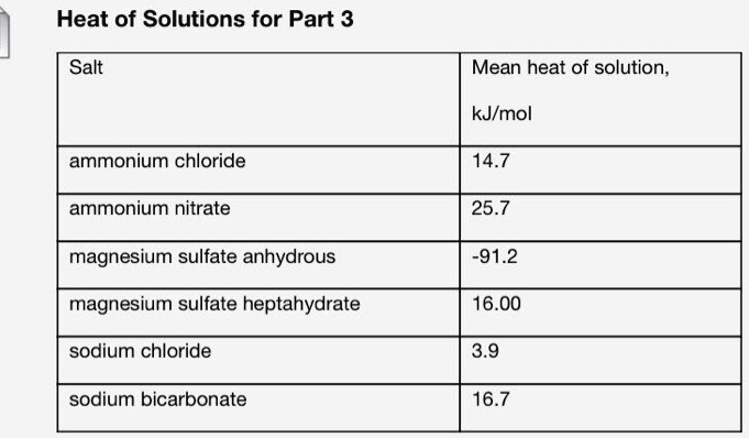 SOLVED: Heat of Solutions for Part 3 Salt Mean heat of solution kJ/mol ...
