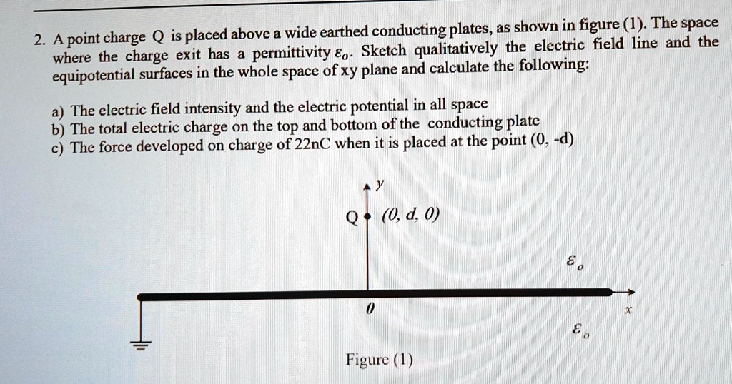 SOLVED: A point charge Q is placed above a wide earthed conducting ...