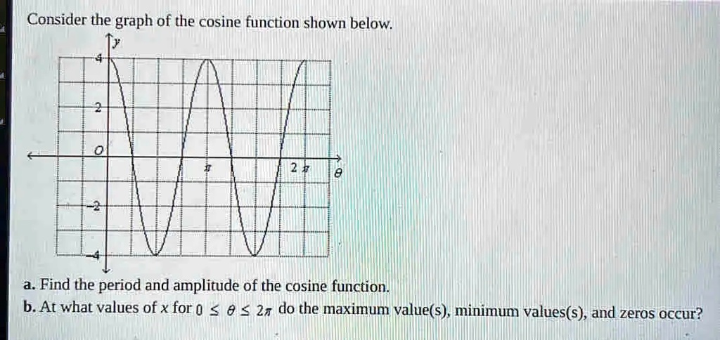Solved Consider The Graph Of The Cosine Function Shown Below A Find