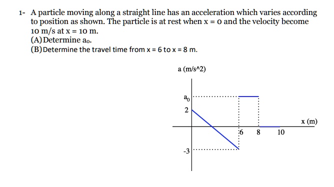SOLVED: particle moving along straight line has an acceleration which varies according position ...