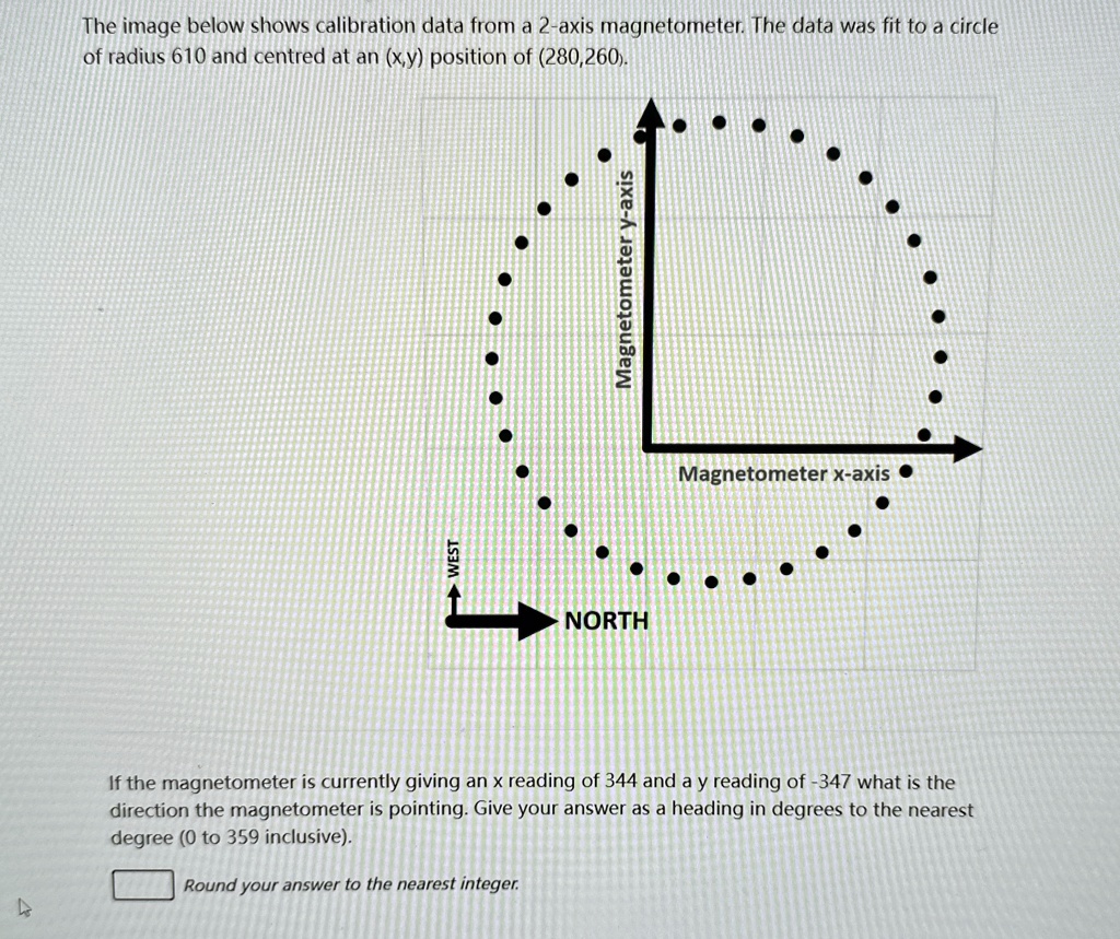The image below shows calibration data from a 2-axis magnetometer. The ...