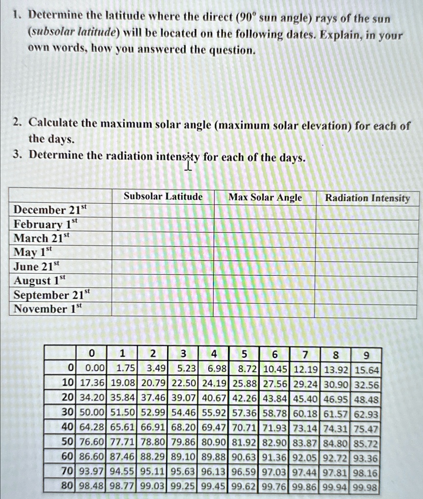 SOLVED: 1. Determine the latitude where the direct (90sun angle) rays ...