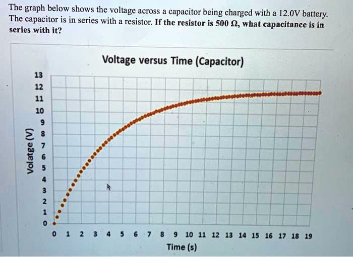 SOLVED: The graph below shows the voltage across a capacitor being charged with a 12.0V battery ...