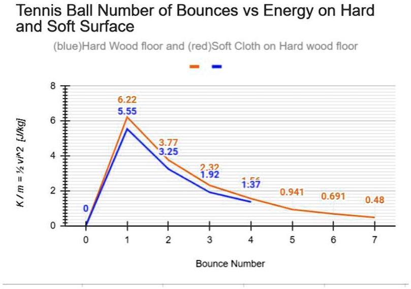 tennis ball number of bounces vs energy on hard and soft surface ...