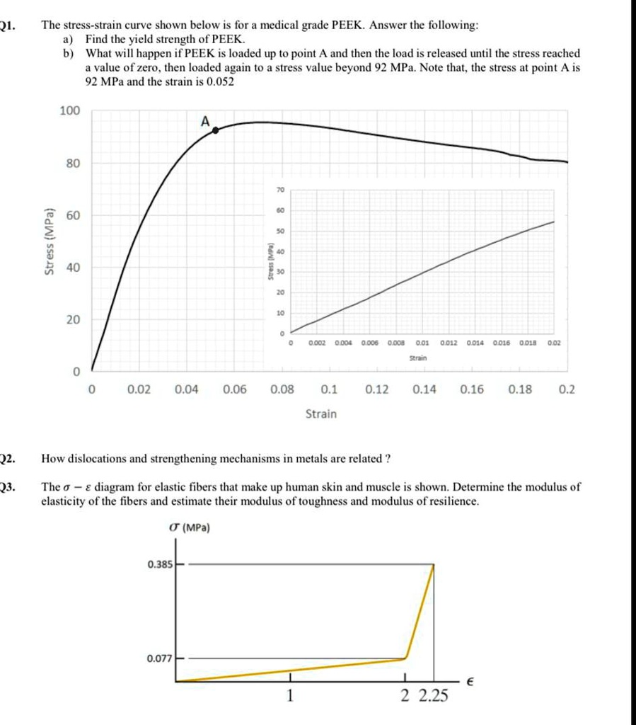 Q1. The stress-strain curve shown below is for a medical grade PEEK ...