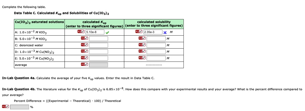 SOLVED: Complete the follovaing table Data Table Calculated Ksp and Solubilities of Cu(IO3)2 Cu ...