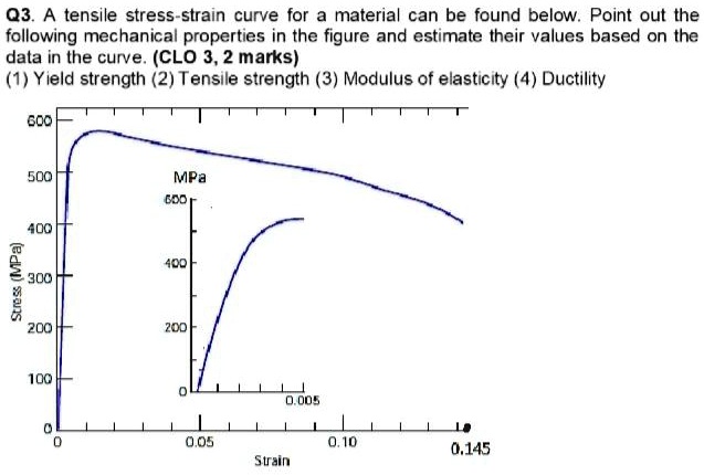 Q3. A tensile stress-strain curve for a material can be found below ...