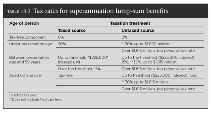 TABLE 18.3 Tax rates for superannuation lump-sum benefits Age of person ...
