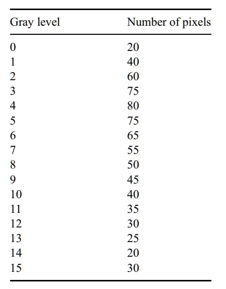 SOLVED: The table gives the number of pixels at each of the gray levels ...