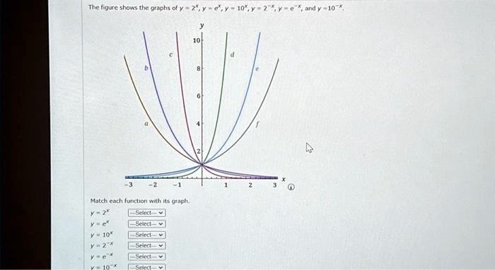 The figure shows the graphs of y = 2^x, y = e^x, y = 10^x, y = 2^-x, y ...