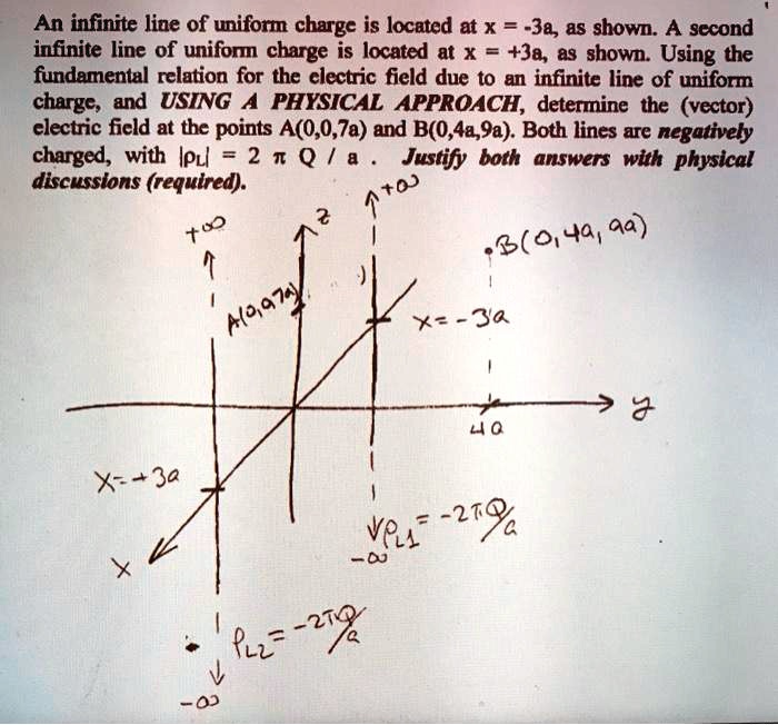 SOLVED: An infinite line of uniform charge is located at x = -3a, as ...