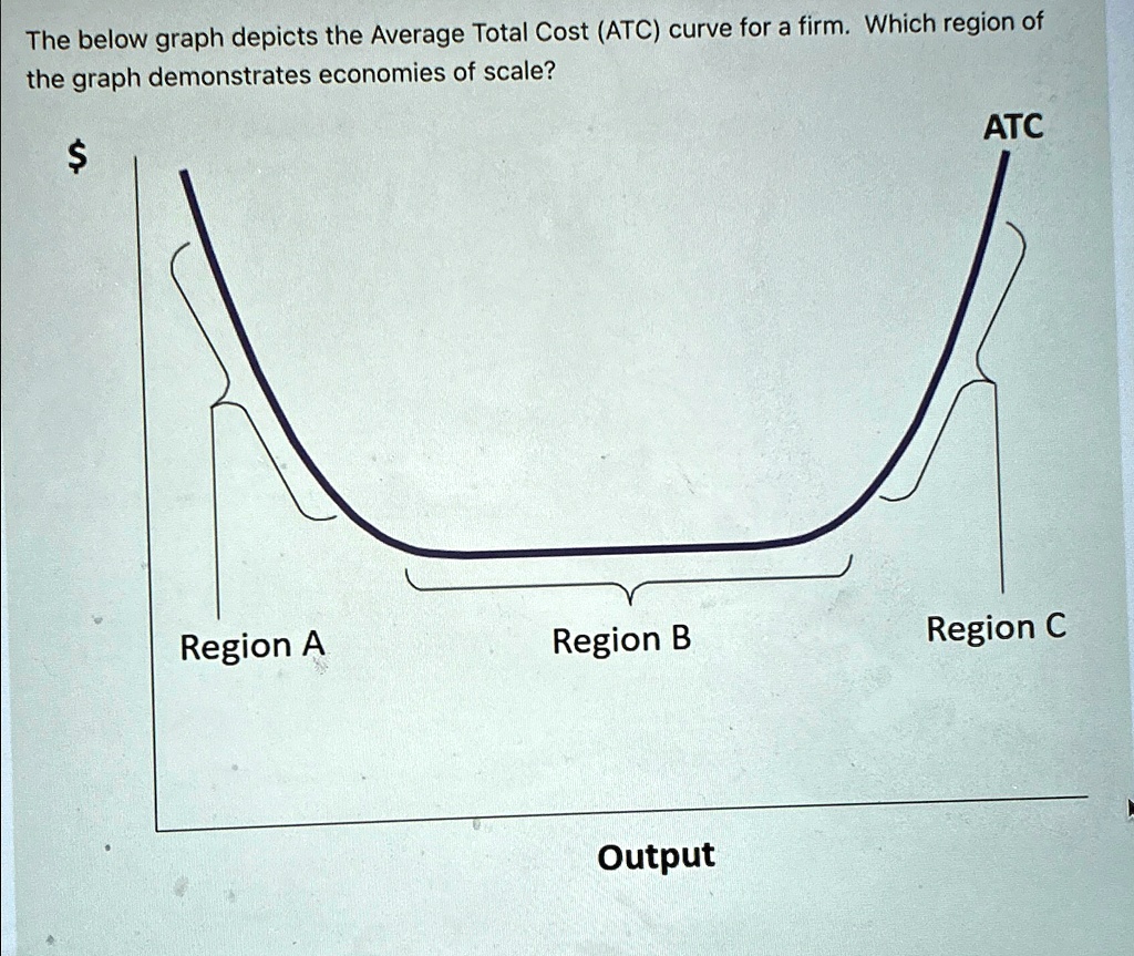 the below graph depicts the average total cost atc curve for a firm which region of the graph ...
