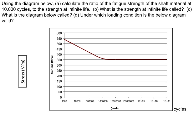 SOLVED: Using the diagram below, calculate the ratio of the fatigue ...